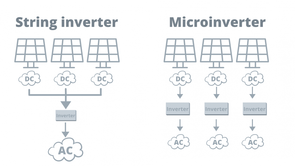 All About Inverters - SGE Solar