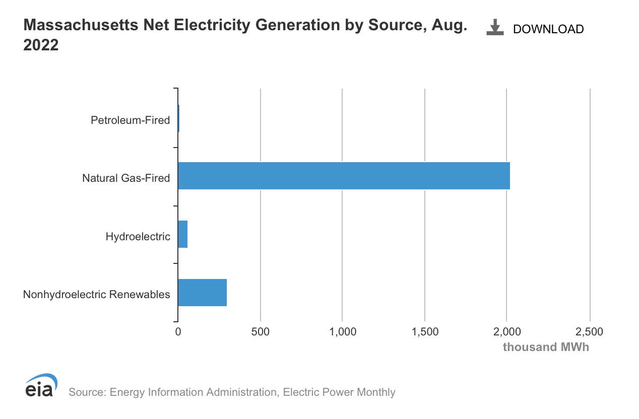 What Fuels your Electricity in Massachusetts? - SGE Solar